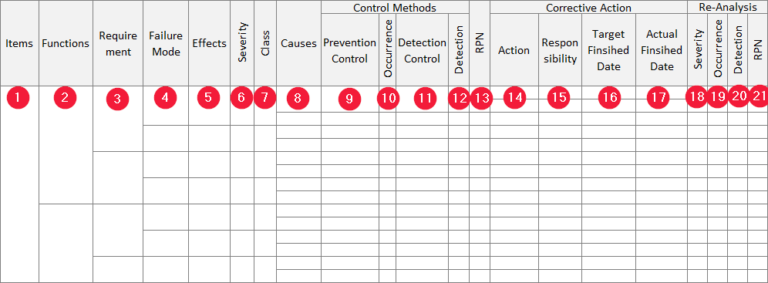 DFMEA - Complete Guide to the Design FMEA | IQASystem
